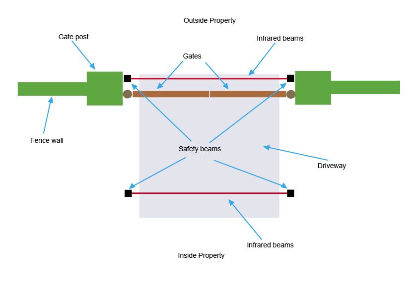 Safety Beams for Automatic Gates