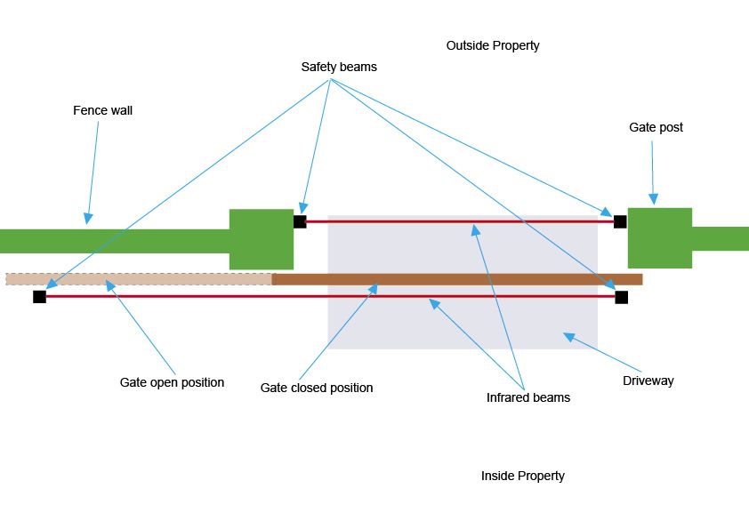 Safety Beams for Automatic Gates